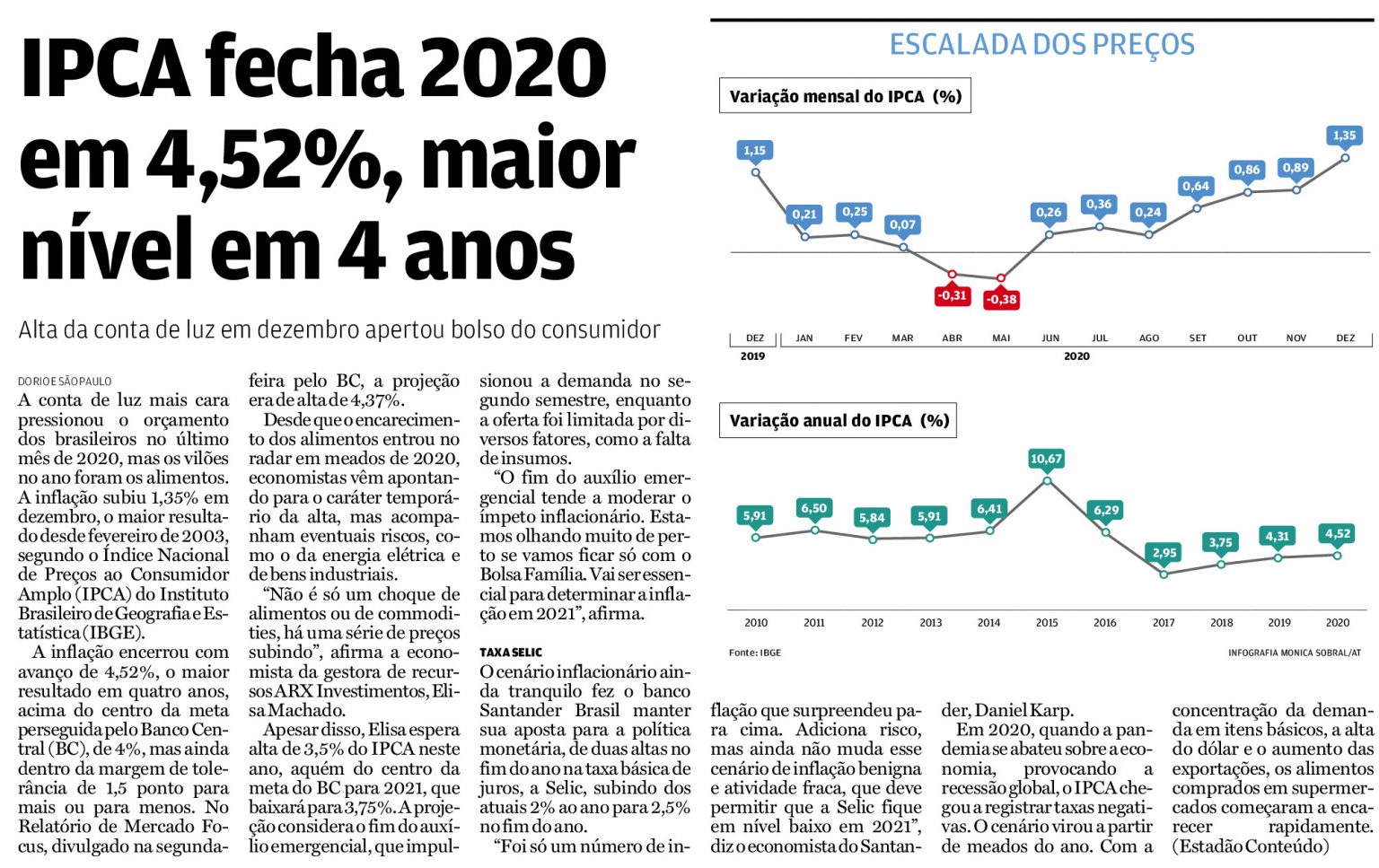 IPCA fecha 2020 em 4,52%, maior nível em 4 anos – SOPESP